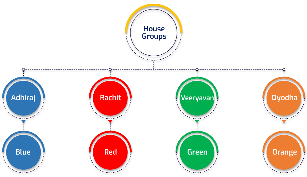House System – Amara Raja Vidyalayam Diguvamagham